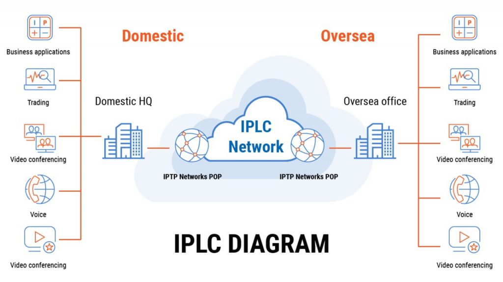 iplc-diagram | IPTP Networks